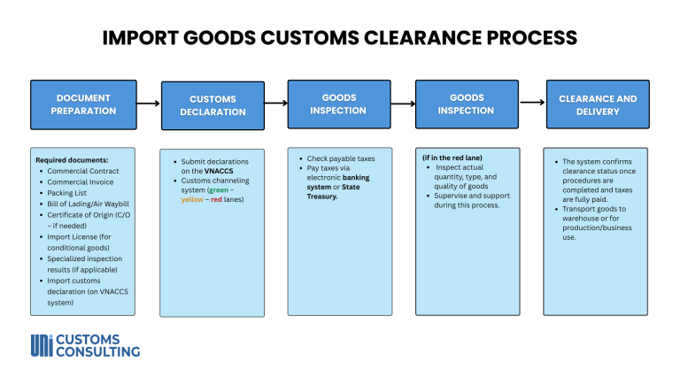 What is Customs Clearance Procedure ? Guideline on import export ...
