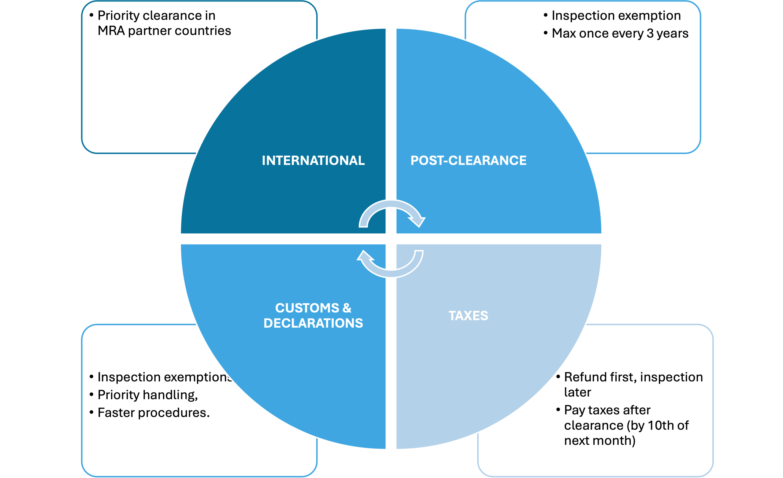Converting to Authorized Economic Operator (AEO): A Comprehensive Guide ...